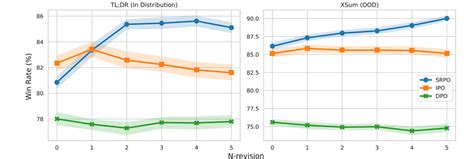more robust preference optimization for llms medium