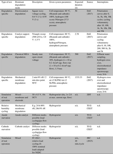 Table 1 From Pem Fuel Cell Degradation Analysis Based On Joint Experimental And Simulation