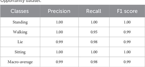 Table 1 From Robust Human Locomotion And Localization Activity Recognition Over Multisensory