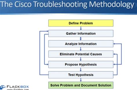 Cisco Troubleshooting Methodology Flashcards Quizlet
