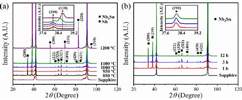 Figure 1 From Structural And Superconducting Properties Of Nb3sn Films Grown By Multilayer