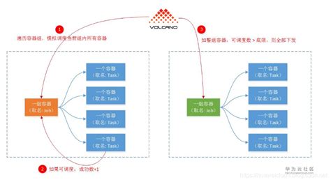 Kubernetes增强型调度器volcano（适配大数据调度）volcano 高性能任务调度引擎 Csdn博客