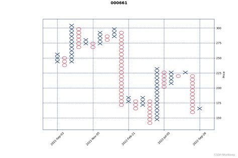 Python：mplfinance 画股票图表 点数图网站 Csdn博客