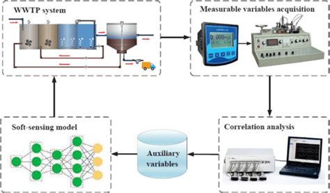 A Soft Sensing Framework Of Wwtp Using Artificial Neural Network Wang Download Scientific
