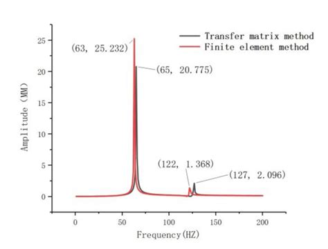 Contrast Diagram Of Unbalanced Mass At Node 26 Download Scientific