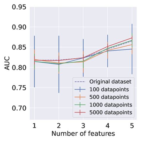 average auc score and corresponding standard deviation represented as