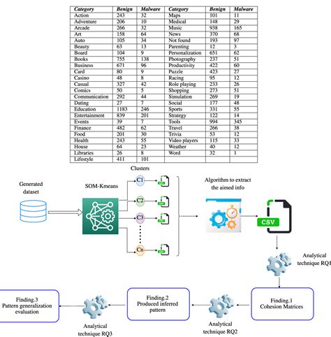 Table 5 From Deep Layer Clustering To Identify Permission Usage Patterns Of Android App