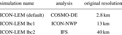 Simulations With Modified Initial And Lateral Boundary Conditions Download Scientific Diagram