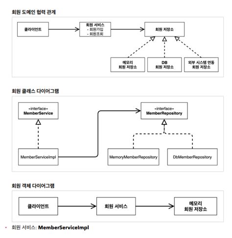 스프링 핵심원리 기본편 ch02 스프링 핵심 원리 이해1 예제 만들기