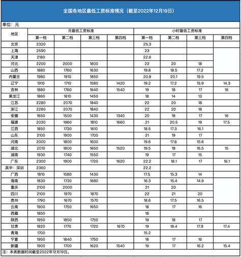 人社部刚刚更新：全国各地最低工资标准（2023年最新版）劳动者规定工作