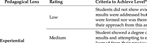 Criteria For Pedagogical Evaluation Download Scientific Diagram