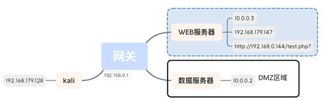 内网基础 隧道技术、内网穿透ssh隧道、socket隧道、跨路由扫描ssh隧道和sock5隧道对比 Csdn博客