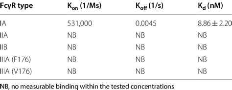 Spr Binding Affinities Kd N 3 Of Hub6 To Human Fcγrs Download