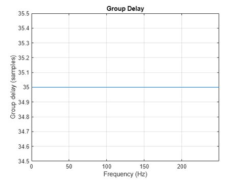 Compensate For Delay And Distortion Introduced By Filters MATLAB