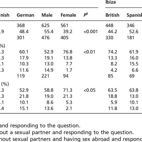Sample Characteristics By Holiday Location Nationality And Sex
