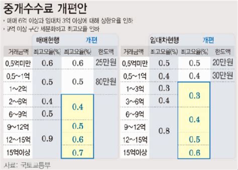 부동산 중개수수료 개편10억 아파트 매매 수수료 900→ 500만원