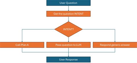 Semantic Kernel Execute Plans As Part Of Your Chatbot Flow Codit