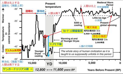 縄文海進弥生小海退 神道 縄文 日本語
