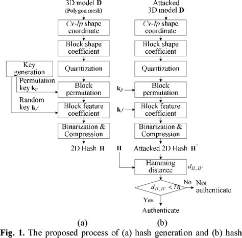 figure 1 from robust 3d mesh hashing based on shape features semantic