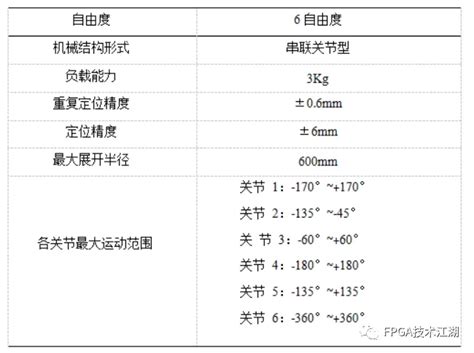 基于fpga Ethercat的六自由度机器人视觉伺服控制设计 Sanxin005 电子技术应用 Aet 中国科技核心期刊 最丰富的电子设计资源平台