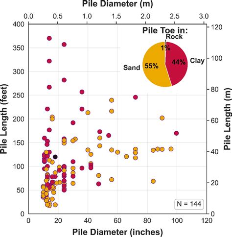 Distribution Of Pile Diameter And Length Of Load Tests Employed In This Download Scientific
