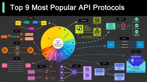 sohail c on linkedin top 9 most popular api protocols