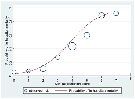 Clinical Prediction Rules For In Hospital Mortality Outcome In Melioidosis Patients