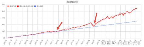 长期定投纳指100 年化报酬试算 过程中的不舒服 长期定投纳斯达克 100 报酬率计算 长期定投 纳斯达克100 尽管可以取得很不错的