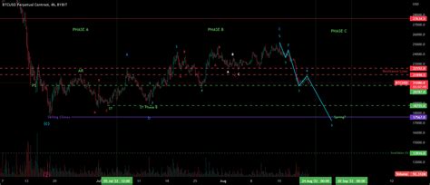 Bitcoin Wyckoff Accumulationdistribution For Bybitbtcusd By Zippy1day