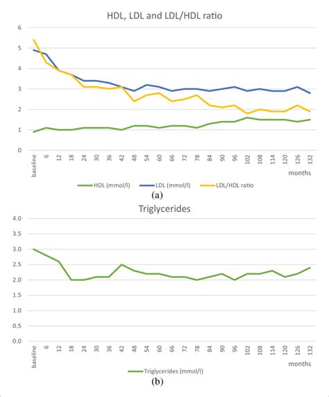 A The LDL HDL Ratio Decreased From Baseline To Below From Download Scientific Diagram