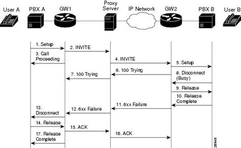 Cisco SIP Proxy Server Version 2 2 Administrator Guide E SIP Call