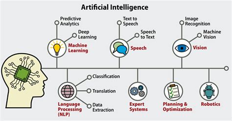 Top 10 Artificial Intelligence Apis To Consider For 2020