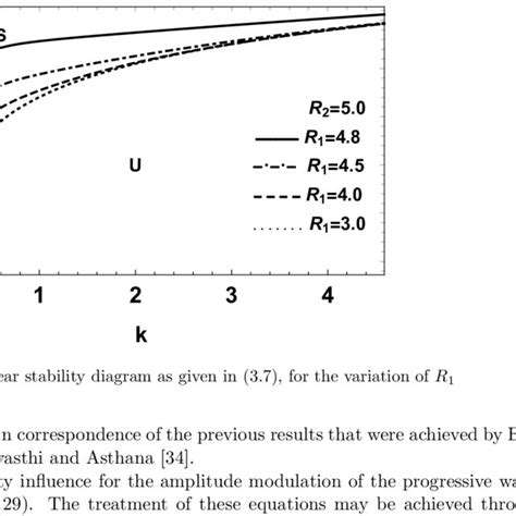 Plots The Linear Stability Diagram As Given In Inequalities 37 39