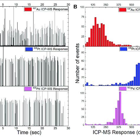 Single Particle Icp Ms For Au Tracerps Pt Tracerps And