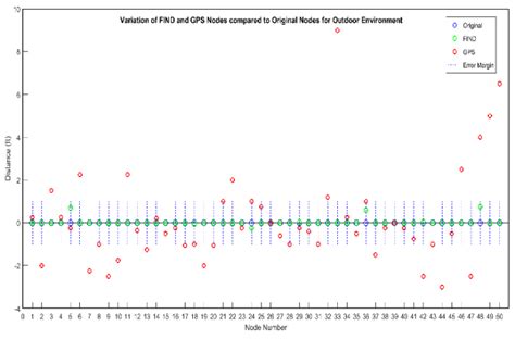 Variation Of Find And Gps Nodes Compared To Original Nodes For Outdoor