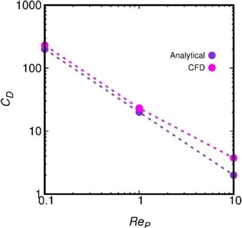 Figure A The Comparison Of Obtained Drag Coefficient With The Download Scientific Diagram