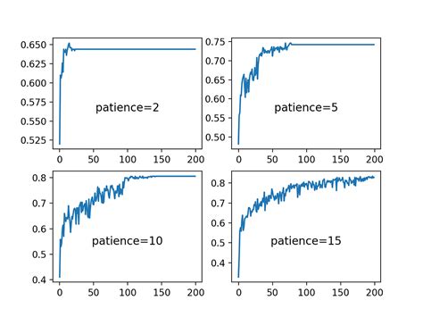 Is Your Epochs Not Performing Try Callbacks By Himanshu Singh Medium
