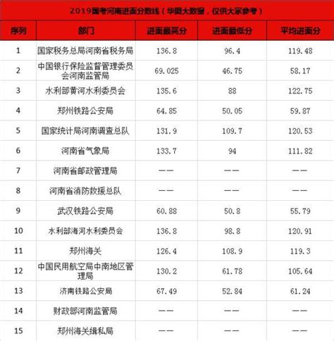 2020年國考報名結束！河南報名人數為43303人，競爭比高達16081 每日頭條