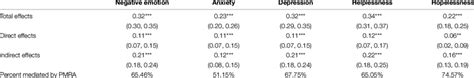 Bootstrapping Method Examining The Mediation Effects Of Population