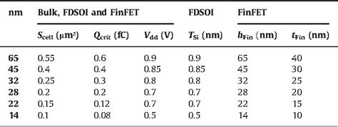 Table 1 From Impact Of Scaling On The Soft Error Sensitivity Of Bulk Fdsoi And Finfet