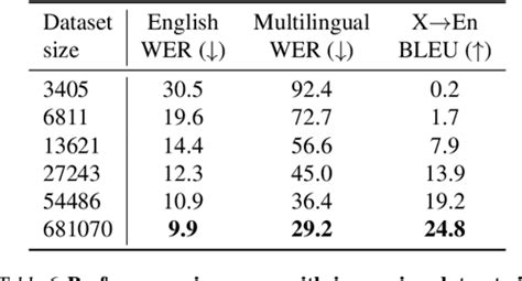 PDF Robust Speech Recognition Via Large Scale Weak Supervision Semantic Scholar