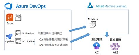 Azure Mlops End To End Ci Cd Mlops It It