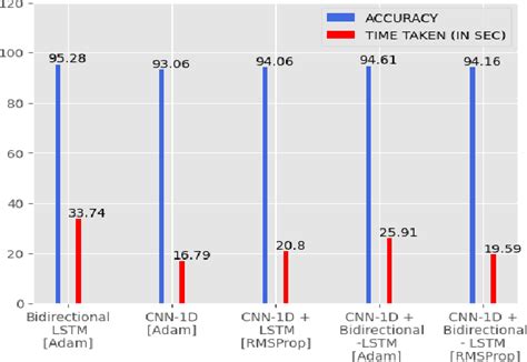 Figure 1 From Analysis Of Hybrid Deep Learning Models For Efficient Intrusion Detection