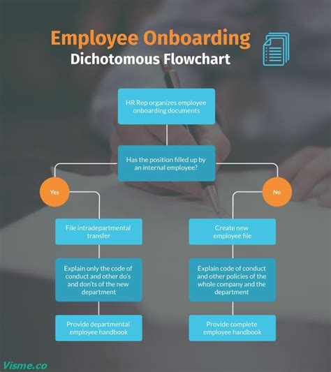 Employee Onboarding Dichotomous Flowchart Template Visme Flow Chart