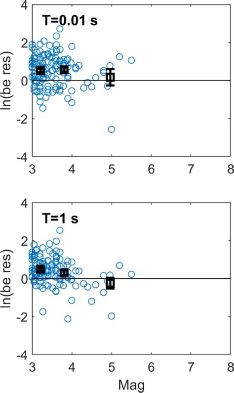 Between Event Residuals From Empirical Database For T 001 S Top Download Scientific