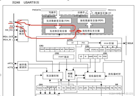 Stm32学习笔记（92） Usart串口外设usrt Csdn博客