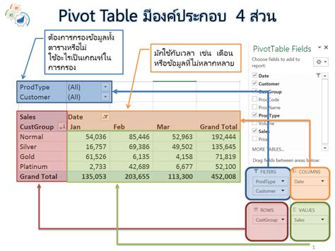 9 สิ่งควร ต้อง รู้ กับ Pivot Table วิศวกรรีพอร์ต