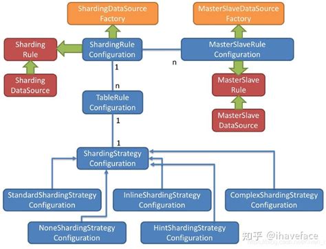 Shardingsphere应用详解 知乎