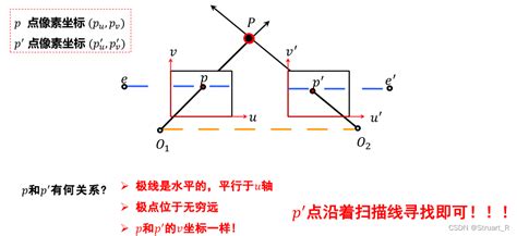 三维重建（5） 双目立体视觉双目视觉三维重建 Csdn博客