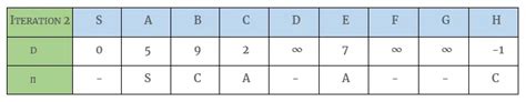 Bellman Ford Algorithm Visually Explained Algorithms